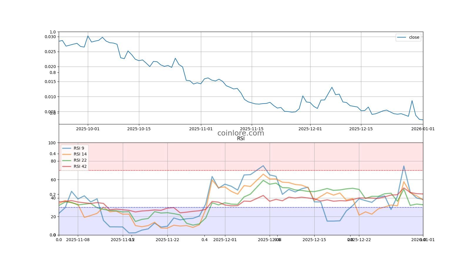 Smart Layer Network RSI indicator