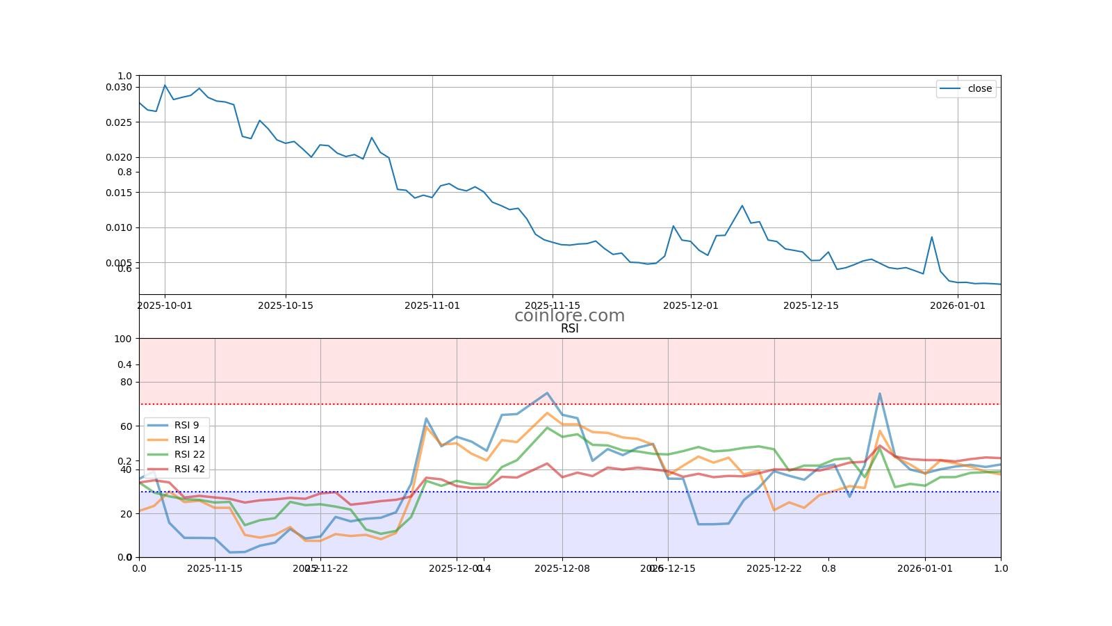 Smart Layer Network RSI indicator