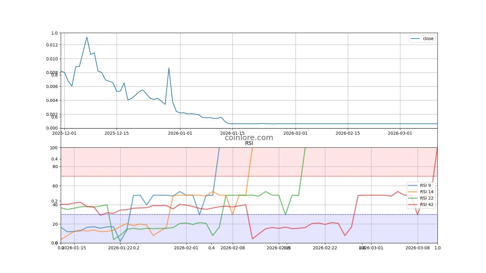 Smart Layer Network RSI indicator