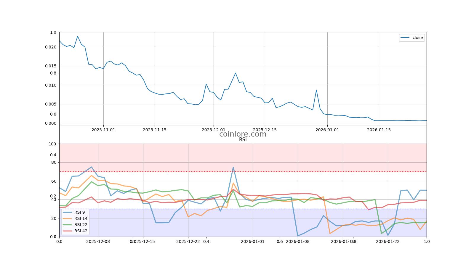 Smart Layer Network RSI indicator