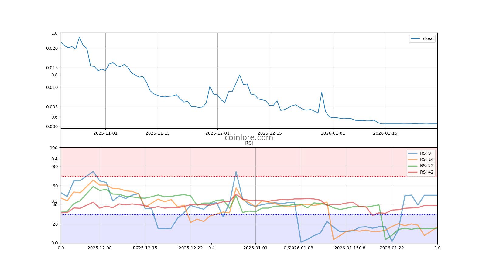 Smart Layer Network RSI indicator