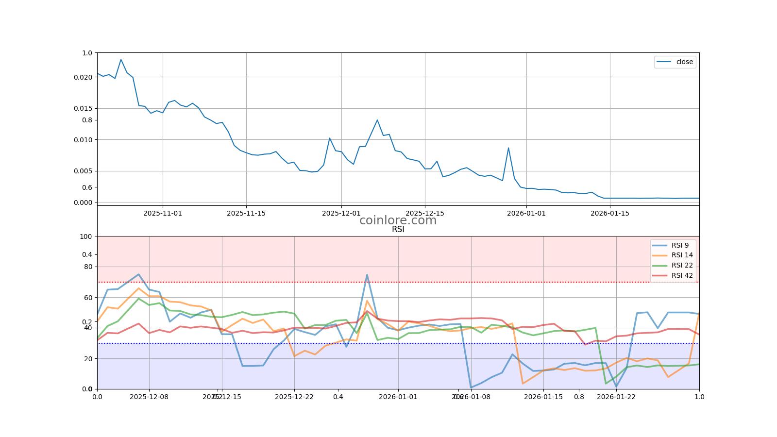 Smart Layer Network RSI indicator