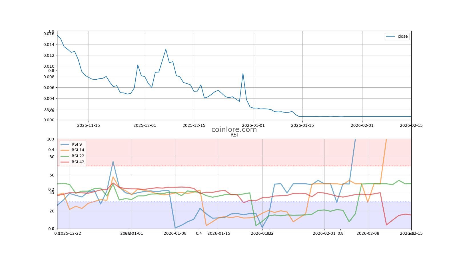 Smart Layer Network RSI indicator
