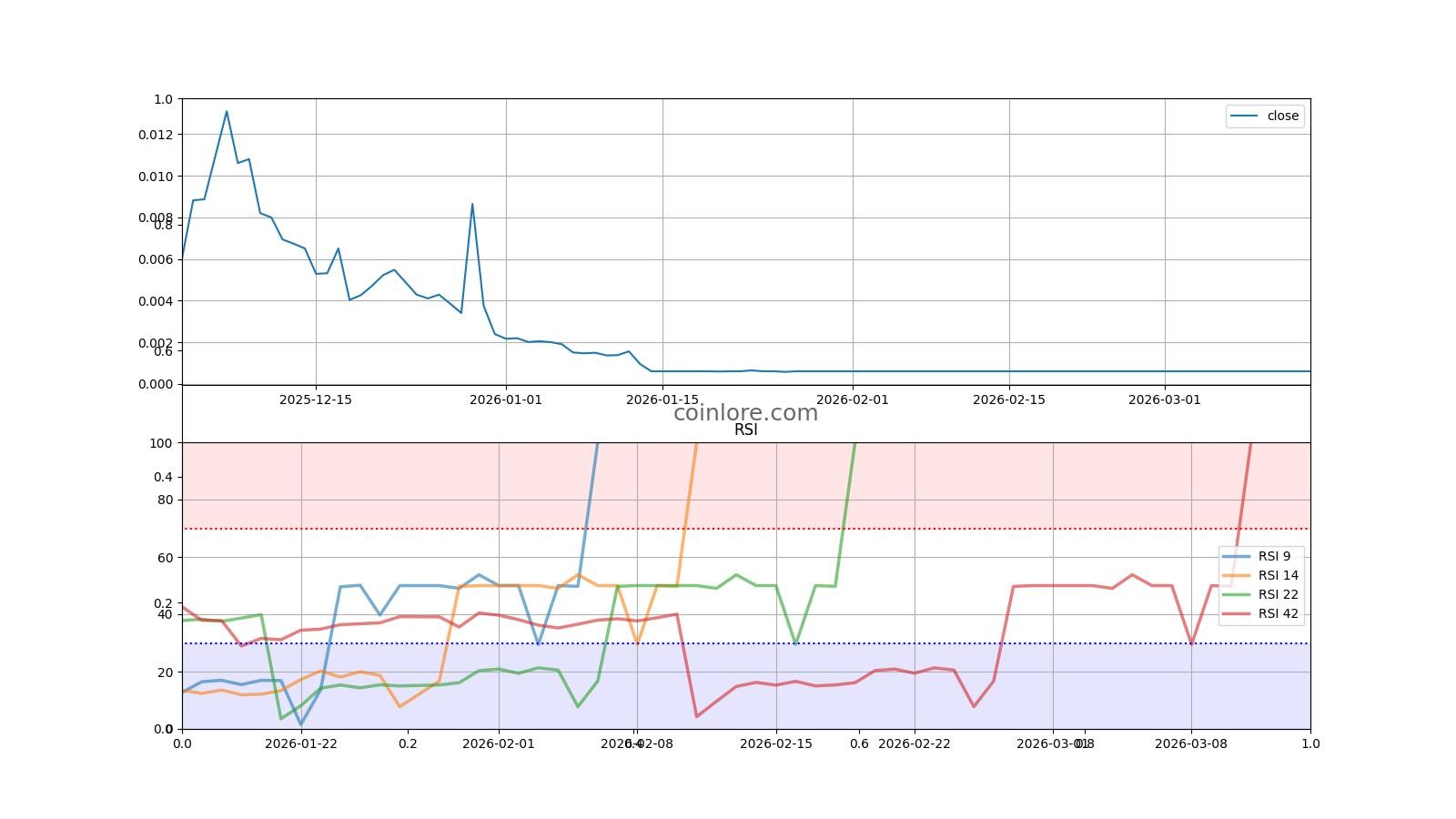 Smart Layer Network RSI indicator