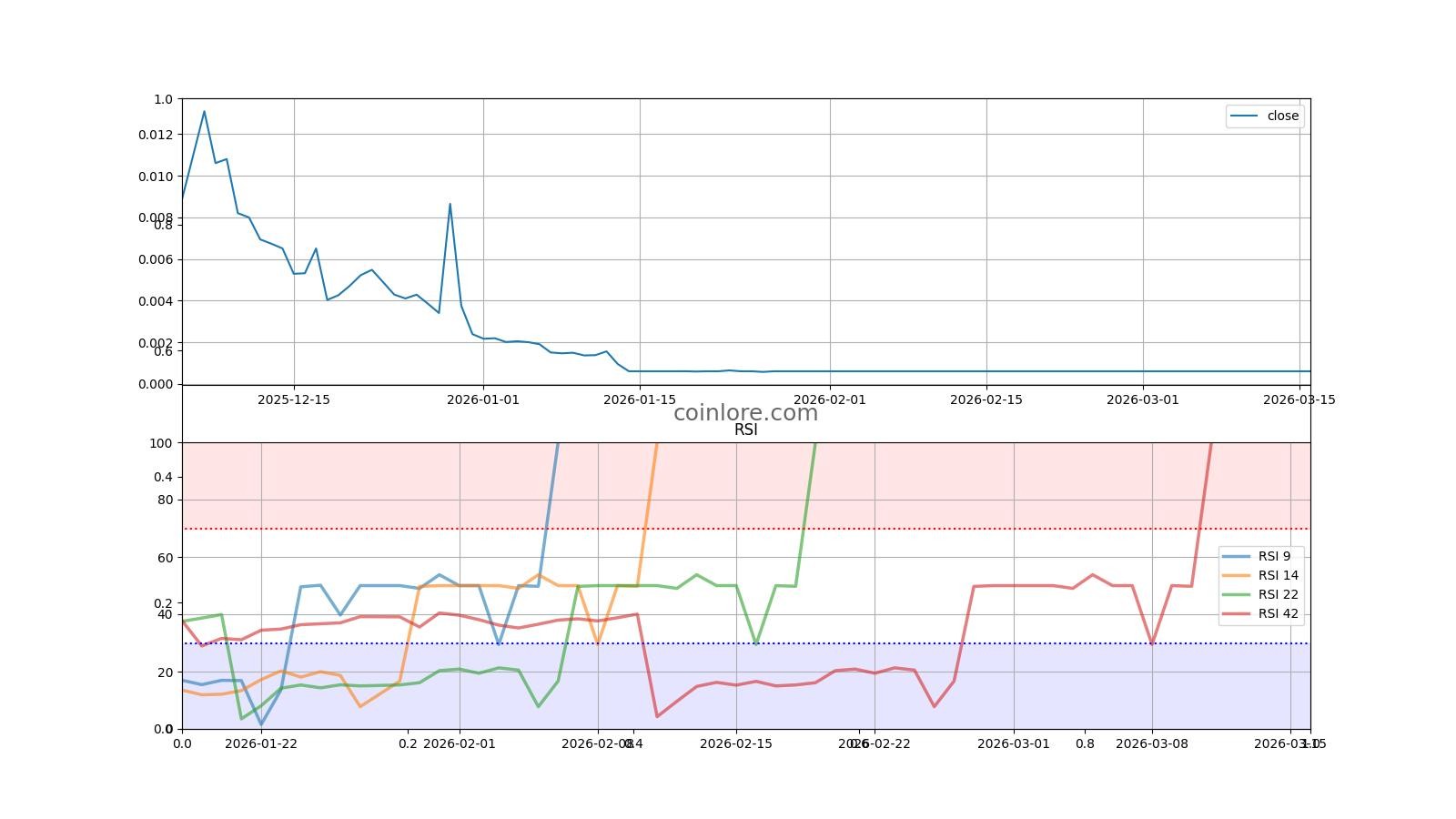 Smart Layer Network RSI indicator