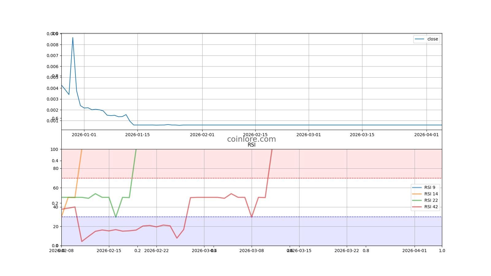 Smart Layer Network RSI indicator