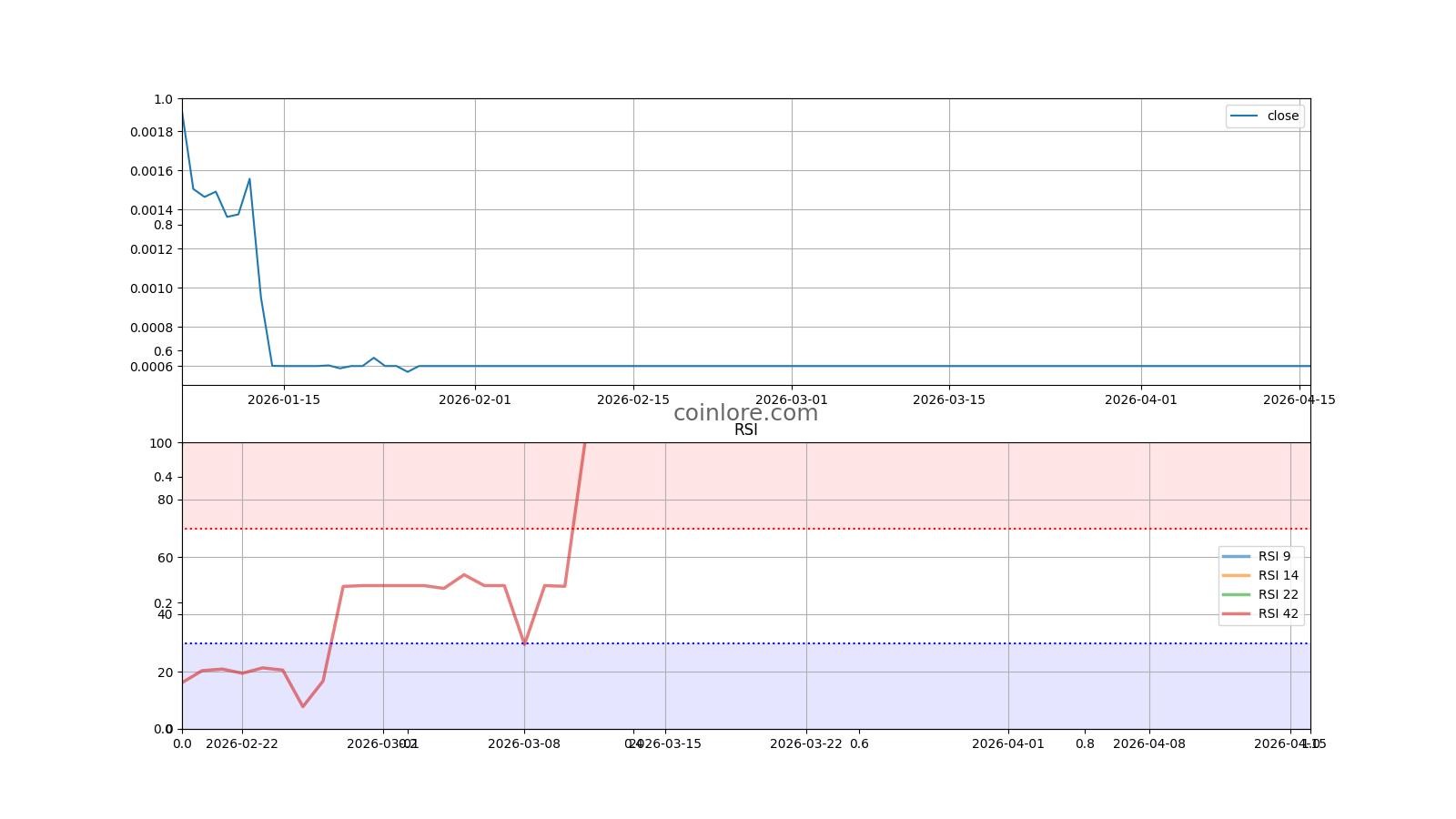Smart Layer Network RSI indicator