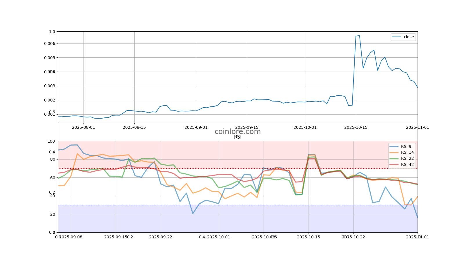 Smart MFG RSI indicator