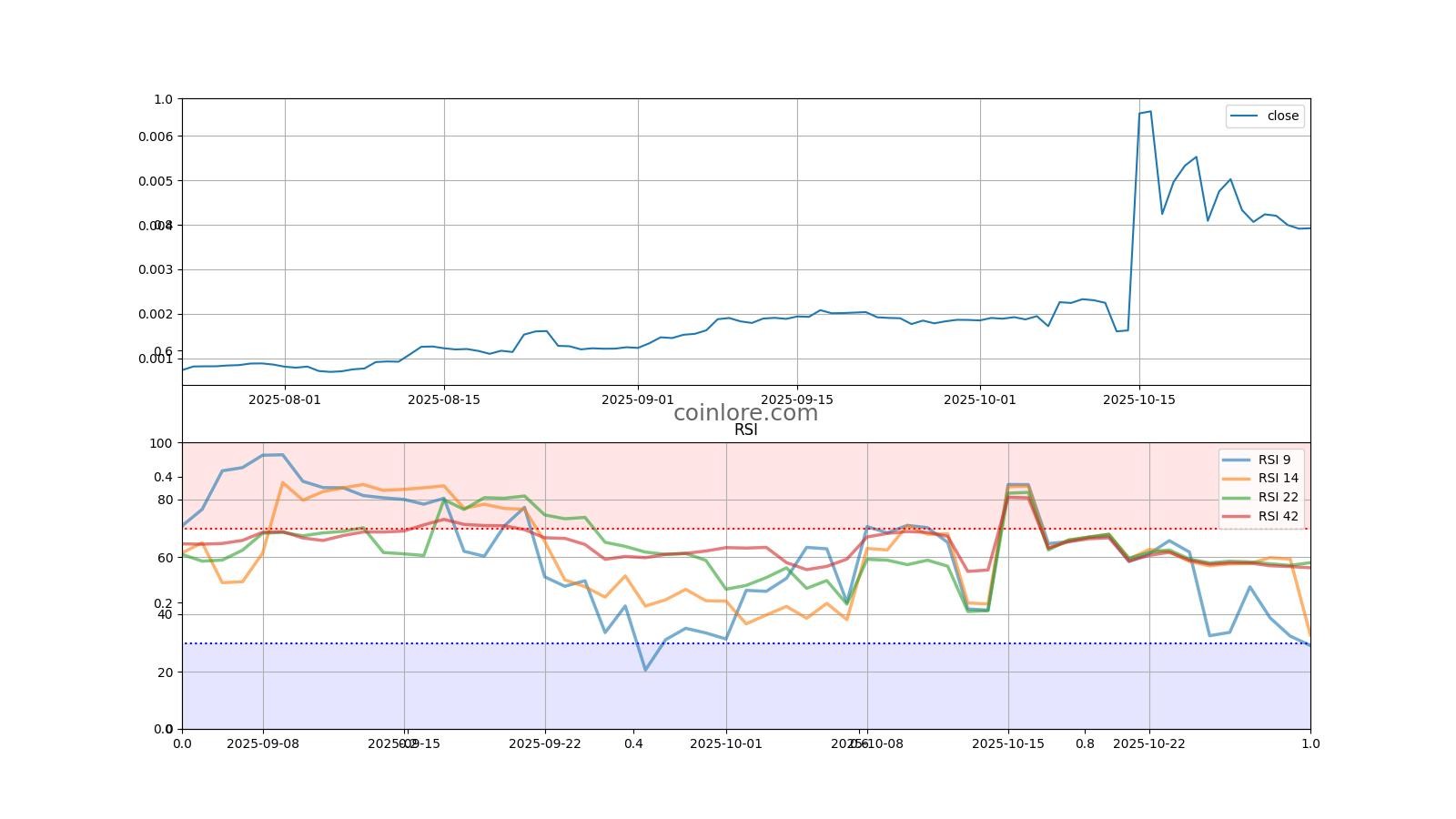 Smart MFG RSI indicator