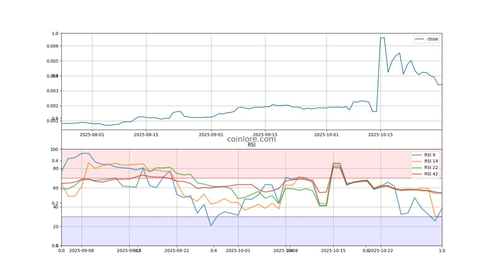 Smart MFG RSI indicator