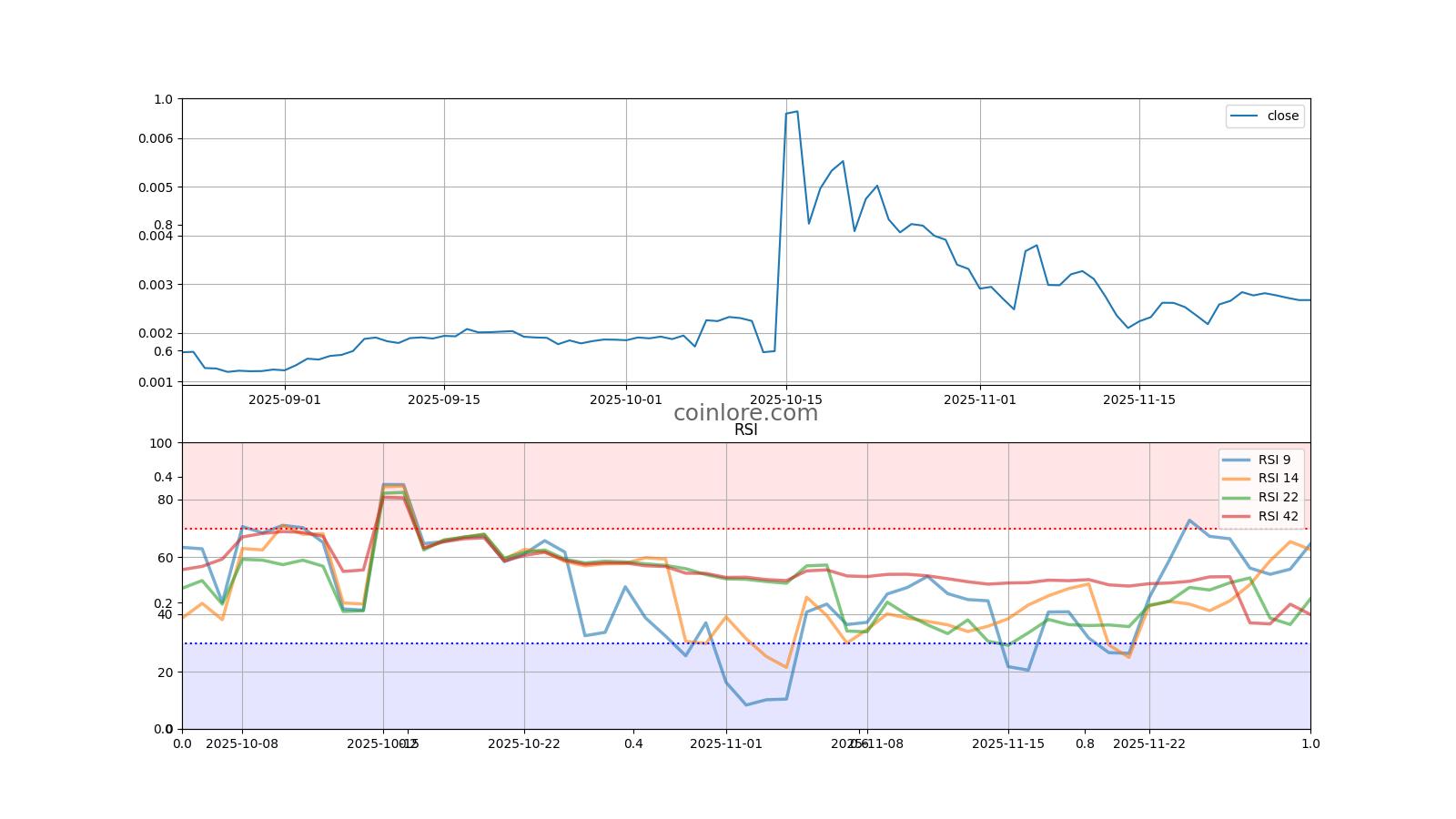 Smart MFG RSI indicator