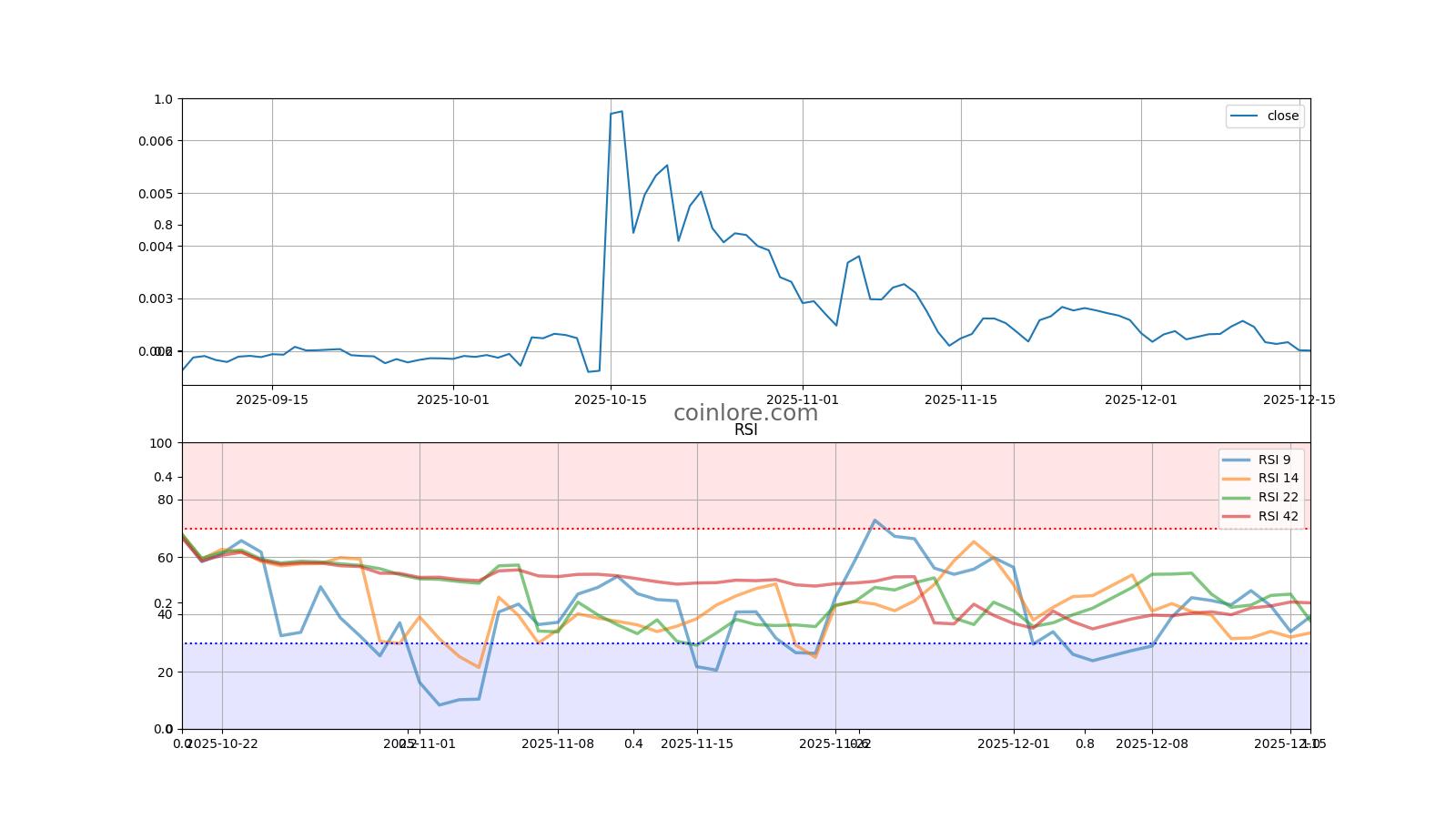 Smart MFG RSI indicator