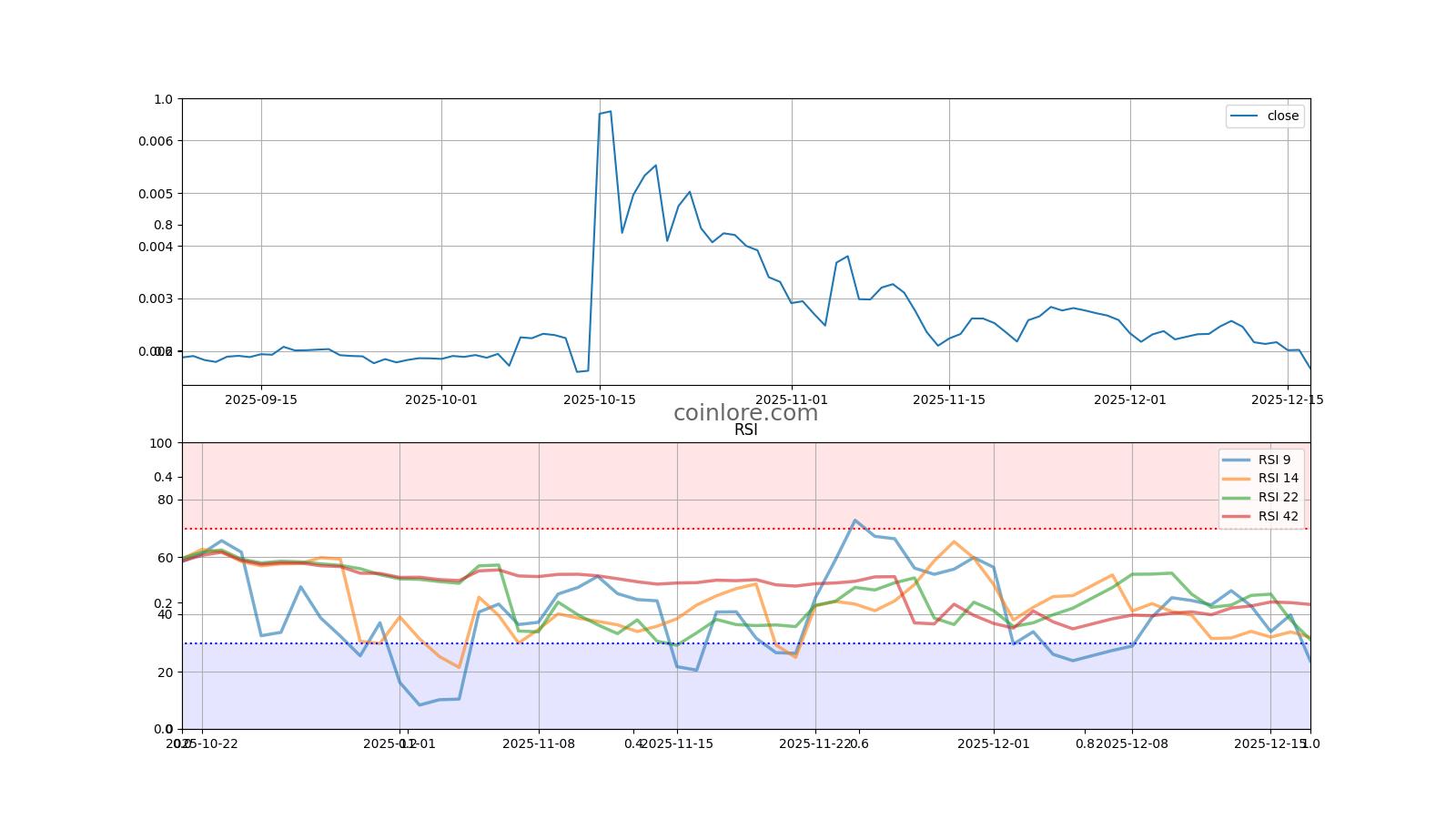 Smart MFG RSI indicator
