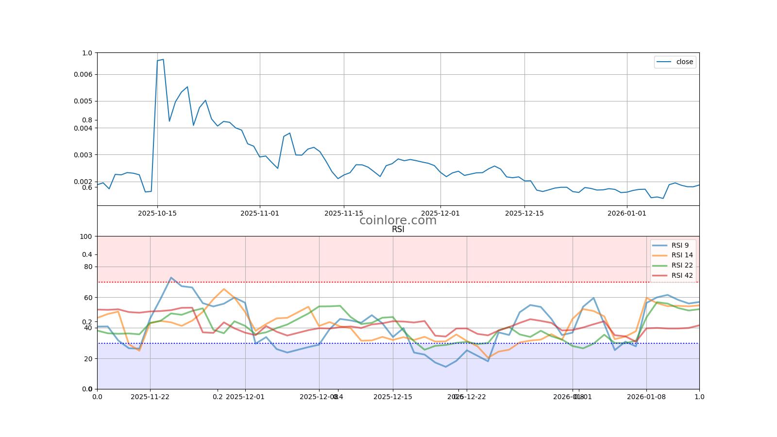 Smart MFG RSI indicator