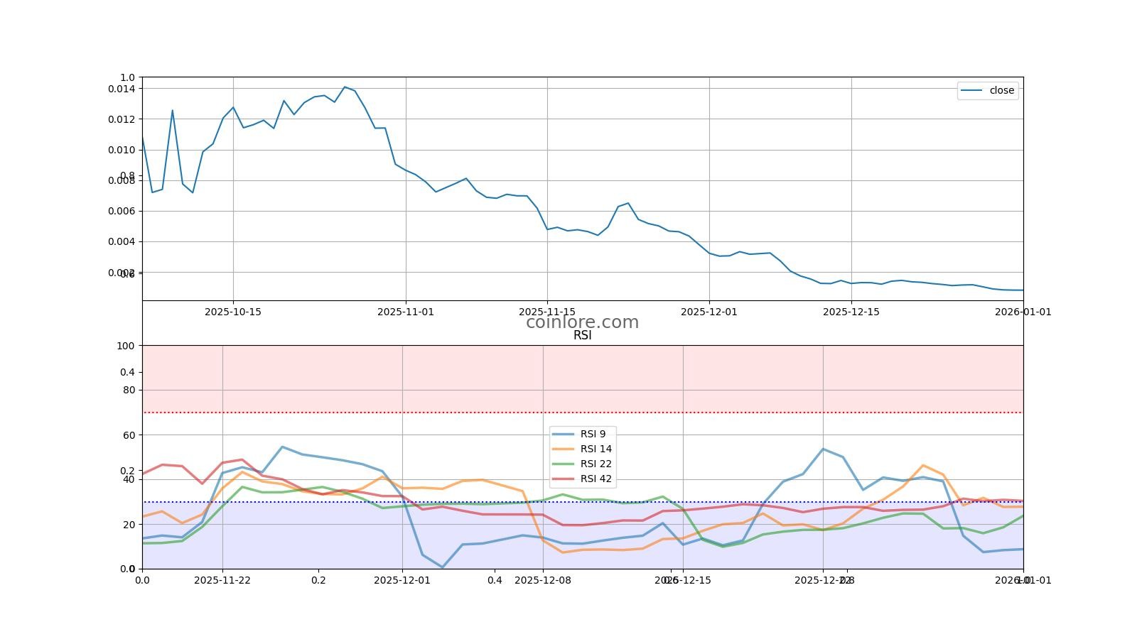 Smart Pocket RSI indicator