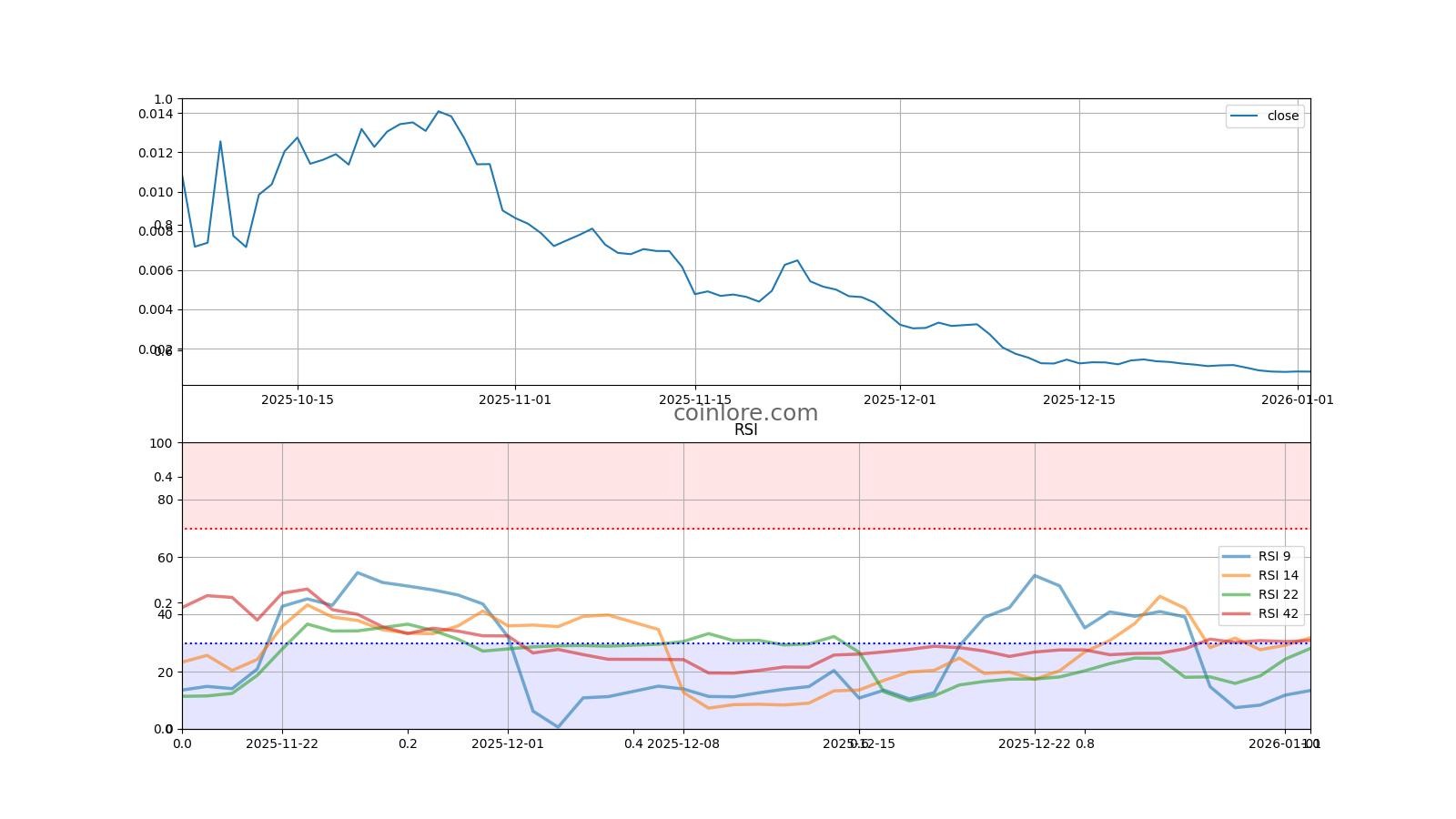 Smart Pocket RSI indicator