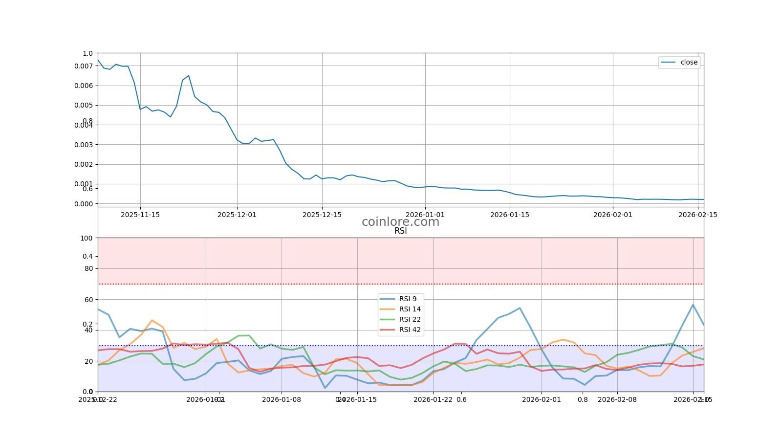 Smart Pocket RSI indicator