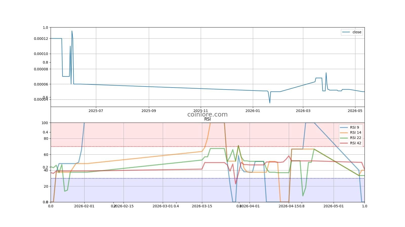 Smart World Union RSI indicator