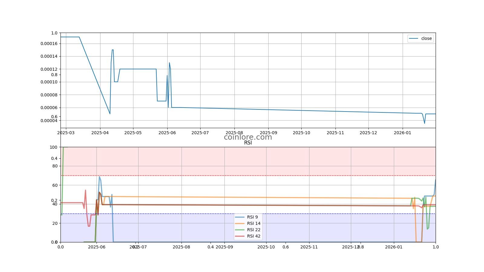 Smart World Union RSI indicator