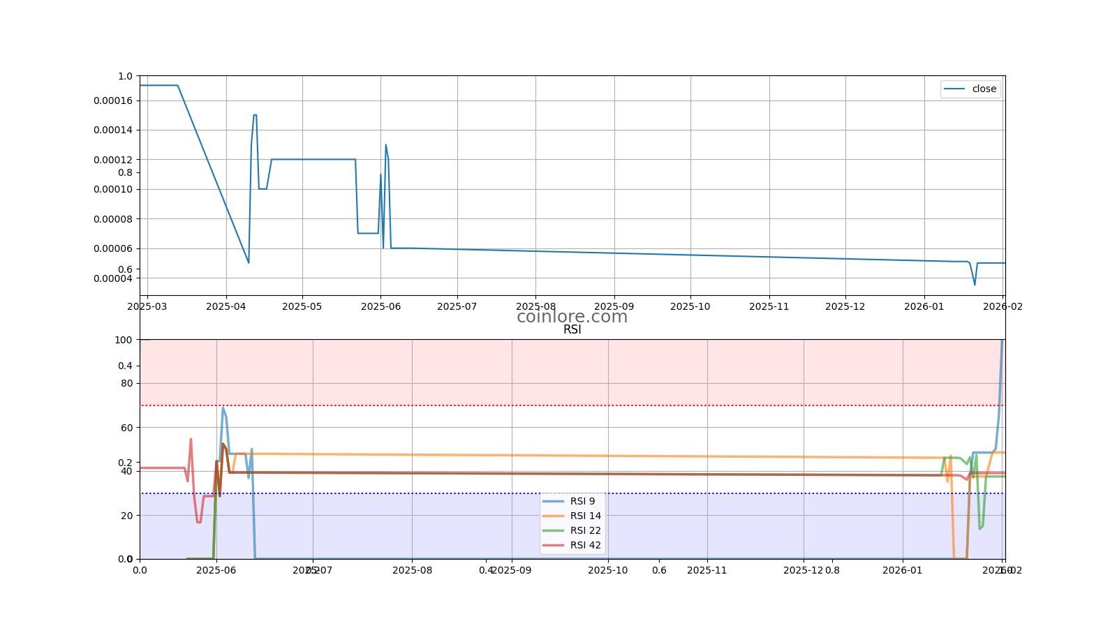 Smart World Union RSI indicator