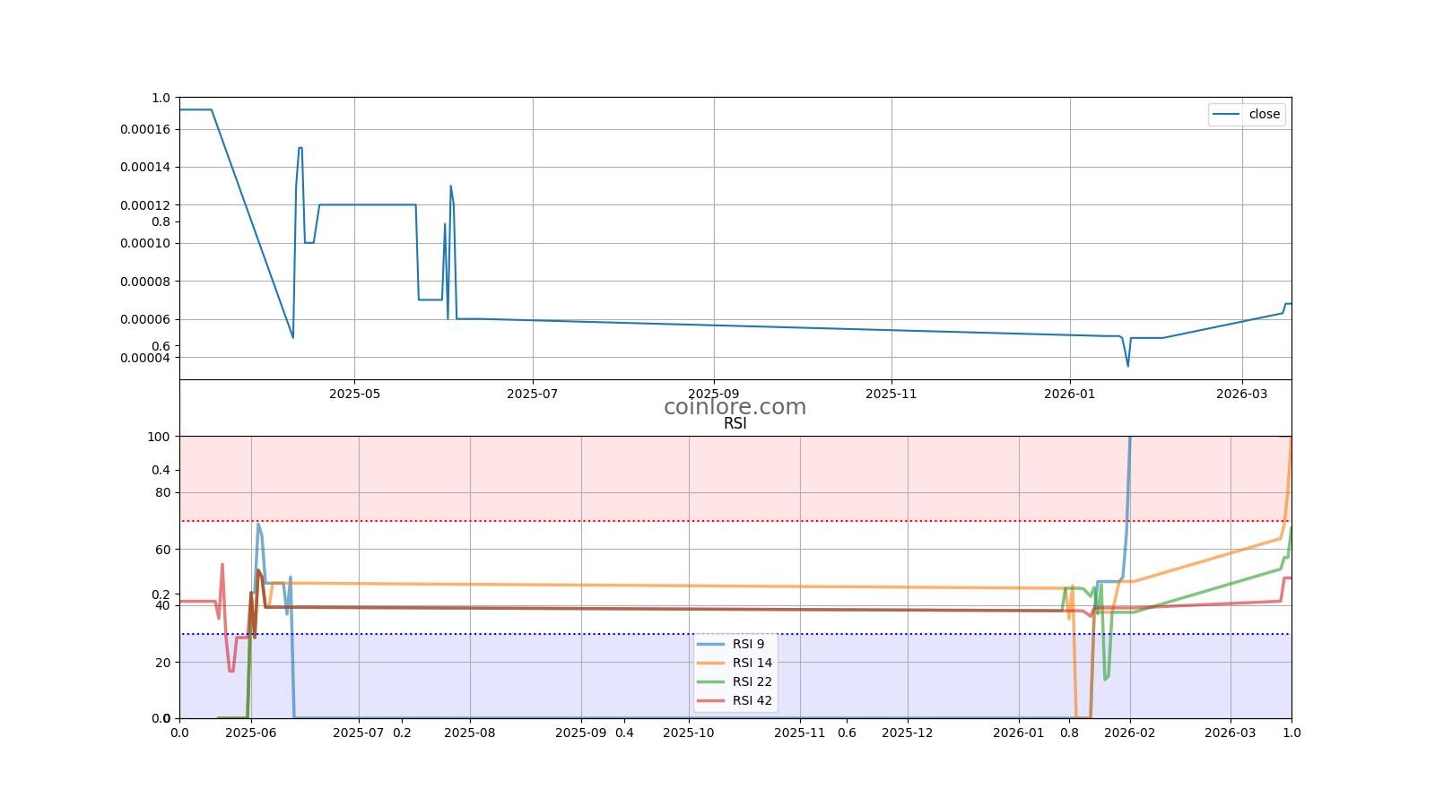 Smart World Union RSI indicator