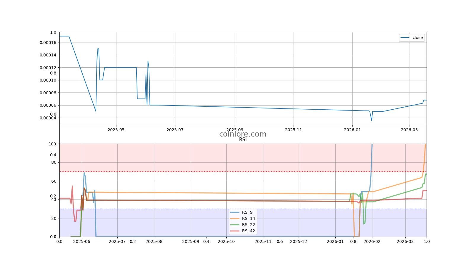 Smart World Union RSI indicator