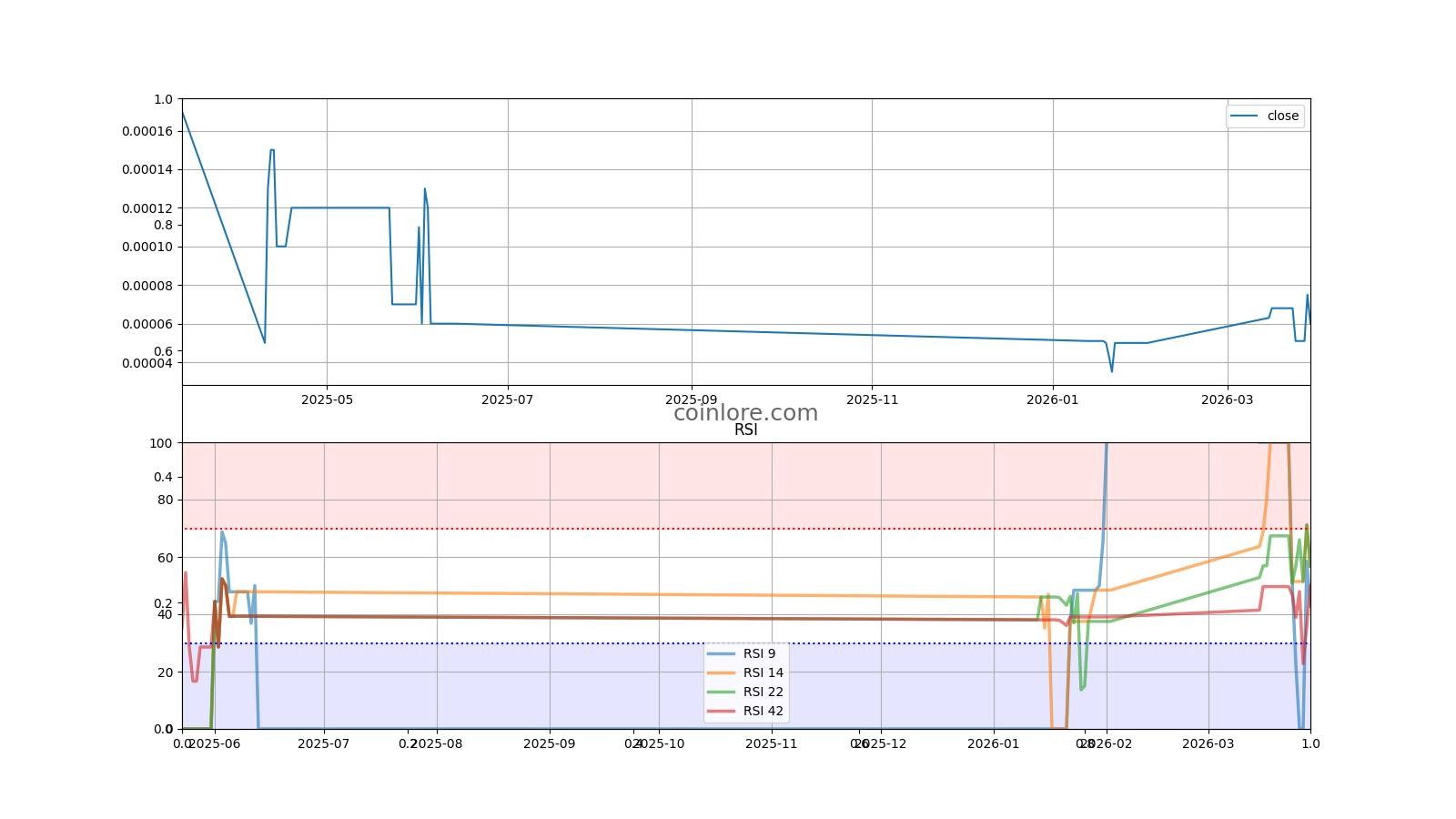 Smart World Union RSI indicator