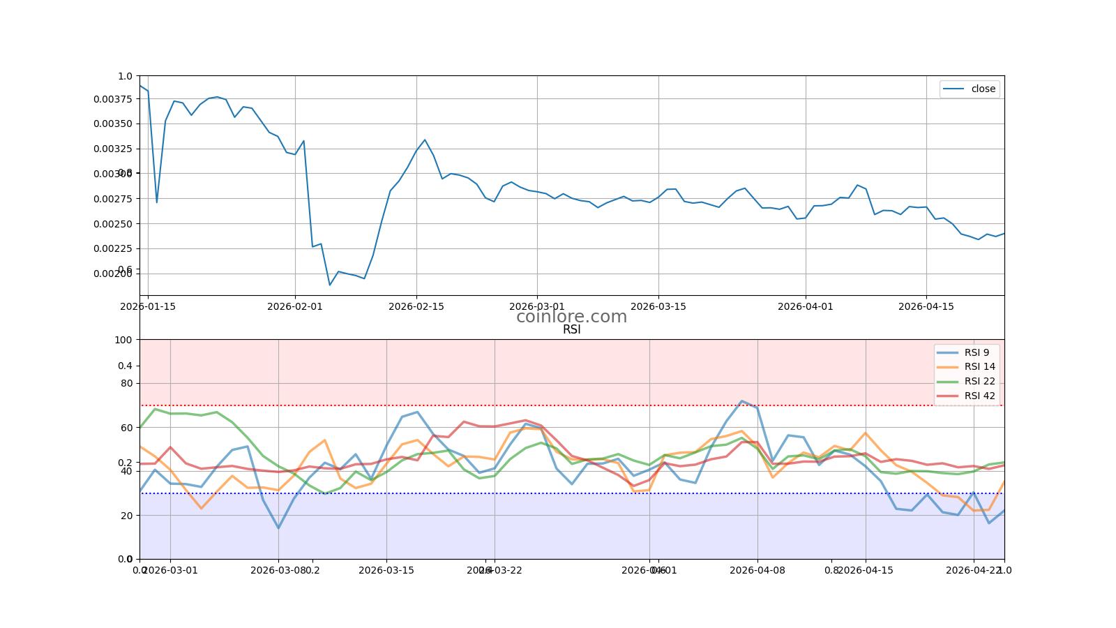 SmartCoin RSI indicator