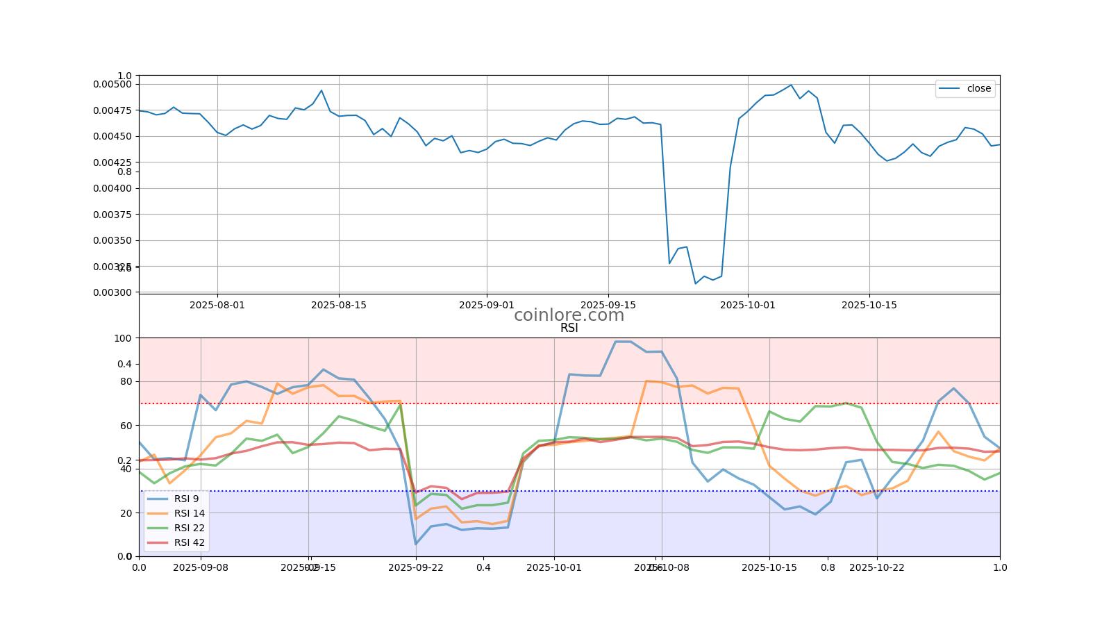 SmartCoin RSI indicator