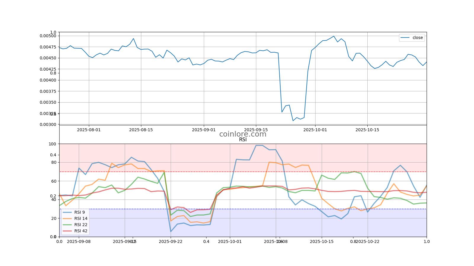 SmartCoin RSI indicator