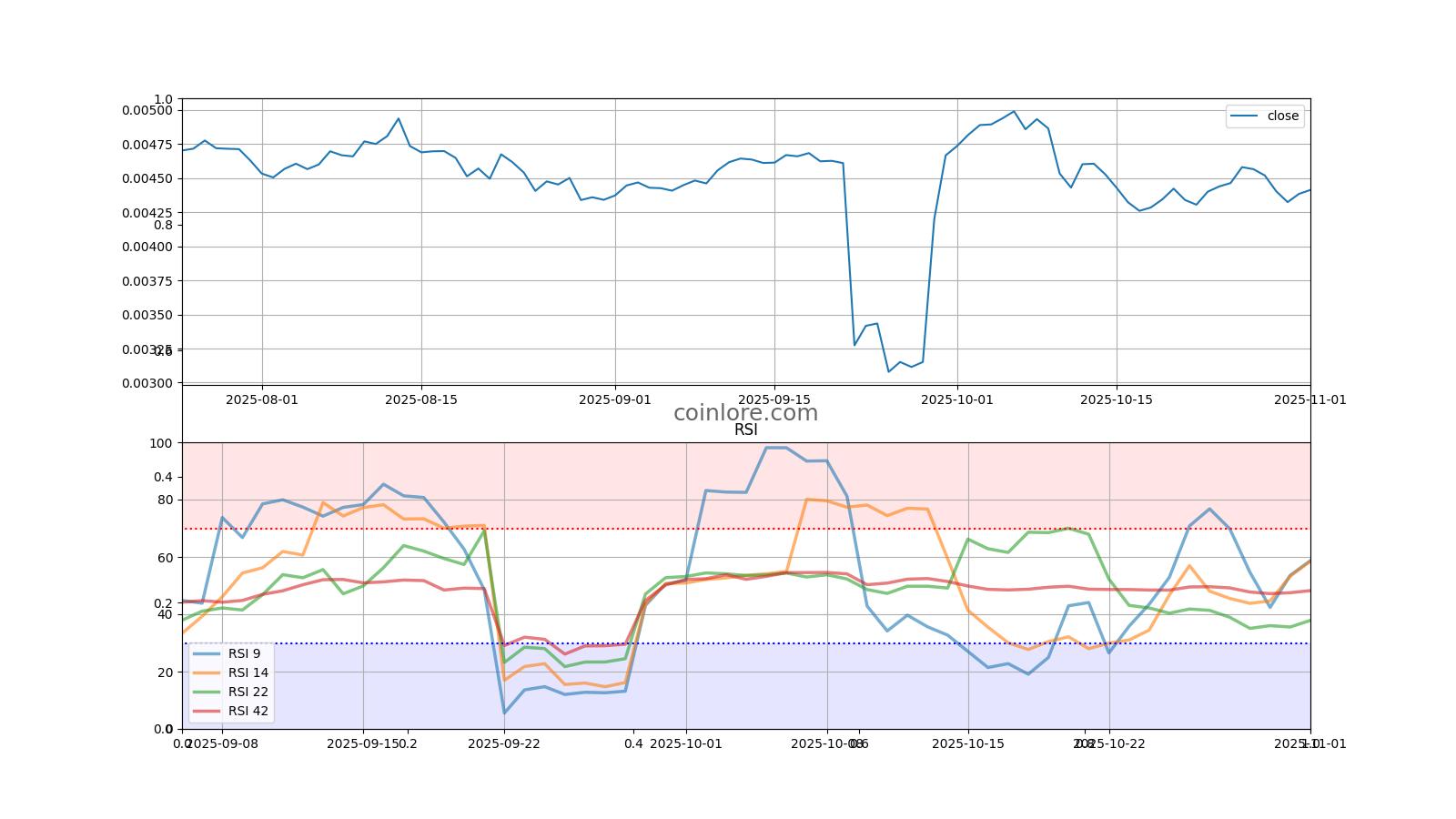 SmartCoin RSI indicator