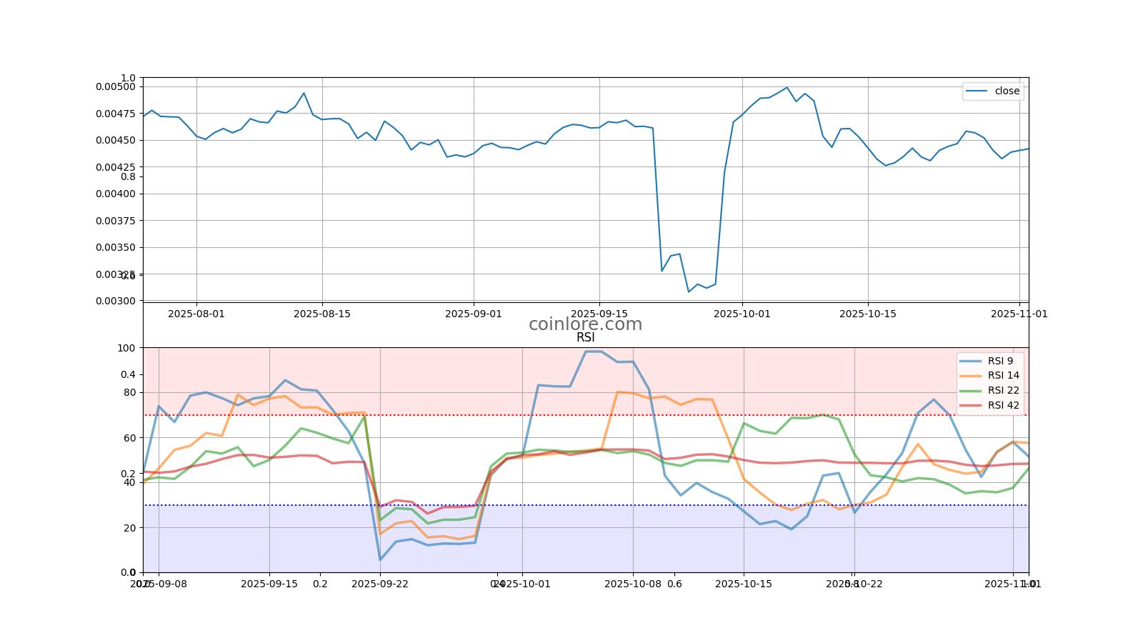 SmartCoin RSI indicator