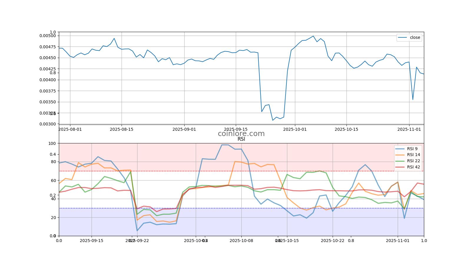 SmartCoin RSI indicator