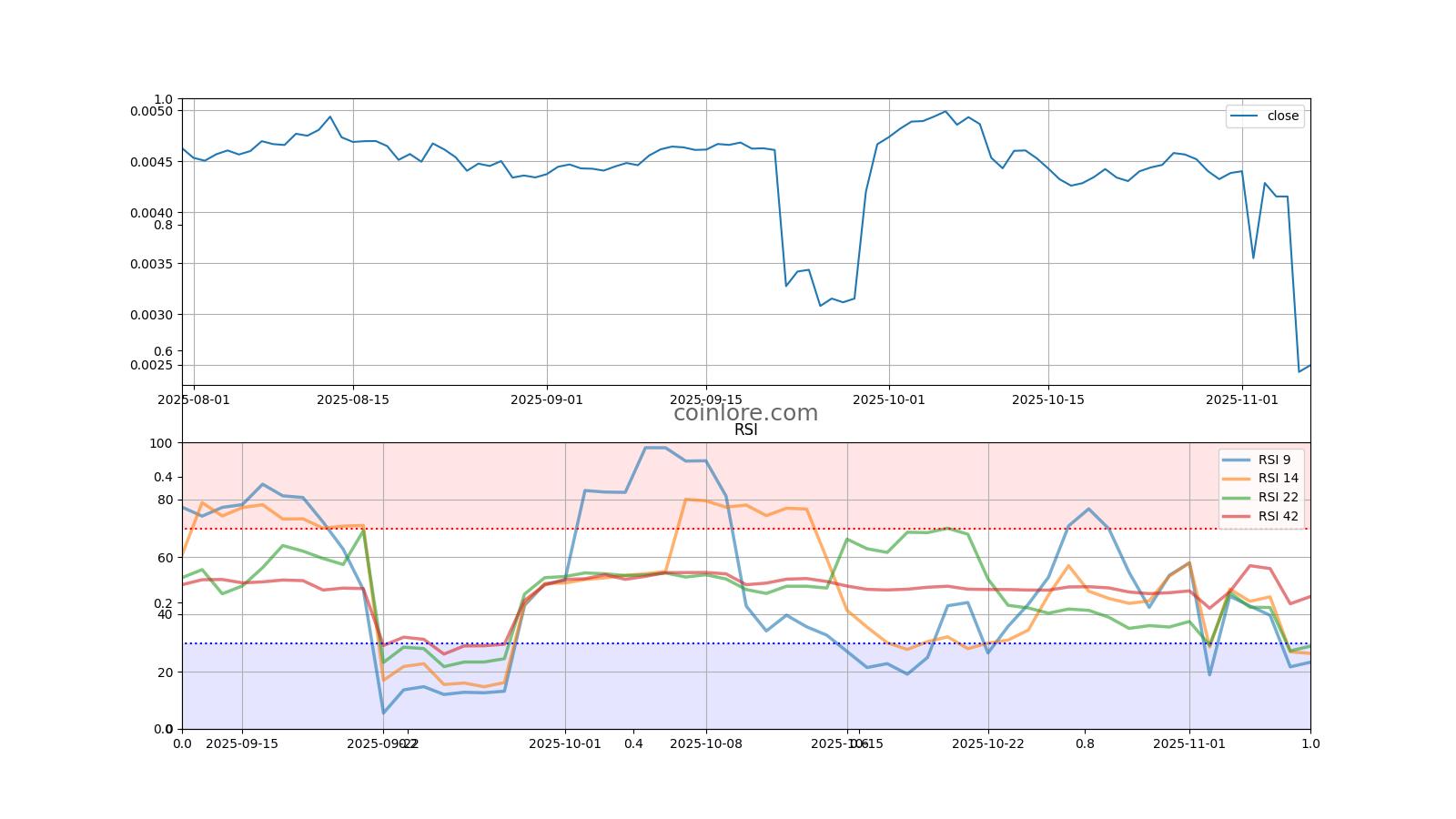 SmartCoin RSI indicator