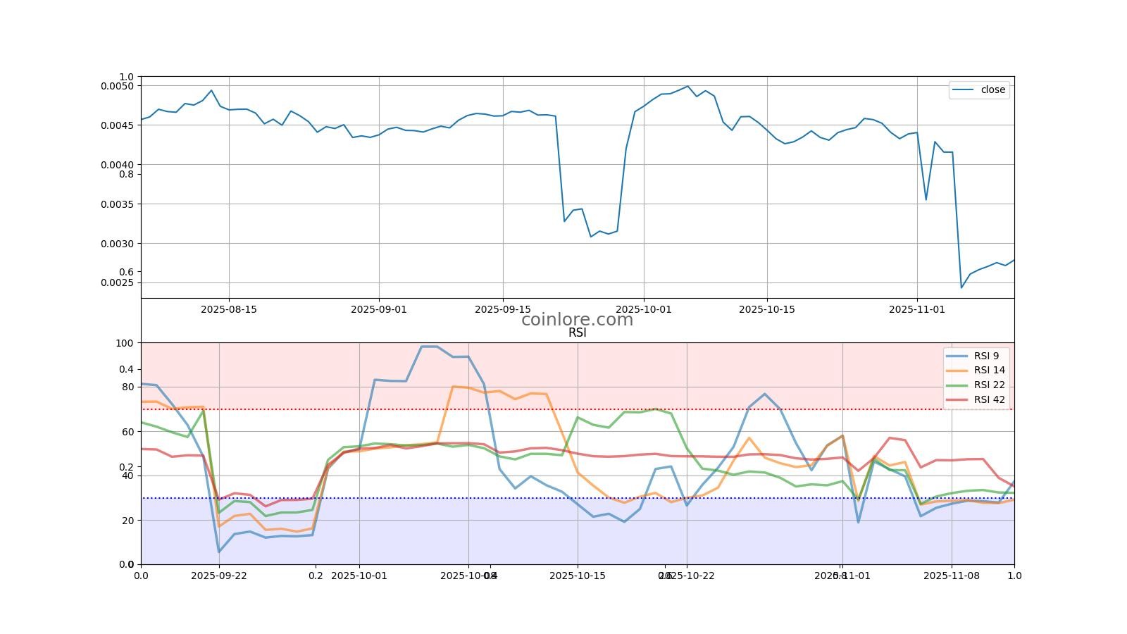 SmartCoin RSI indicator