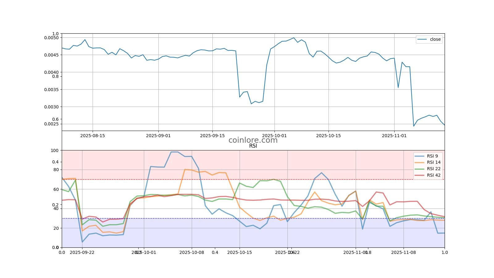 SmartCoin RSI indicator
