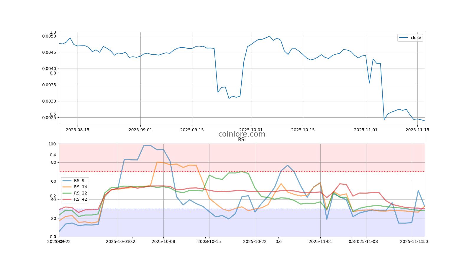 SmartCoin RSI indicator