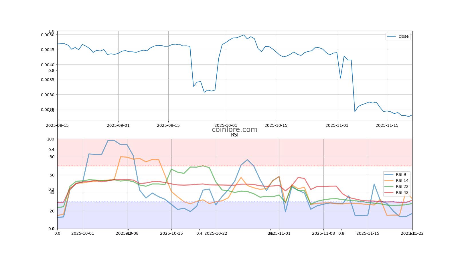 SmartCoin RSI indicator