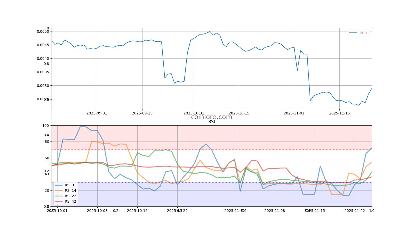 SmartCoin RSI indicator