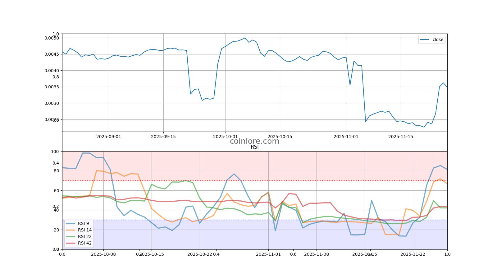 SmartCoin RSI indicator