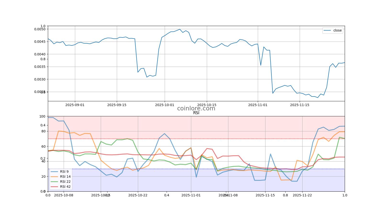 SmartCoin RSI indicator