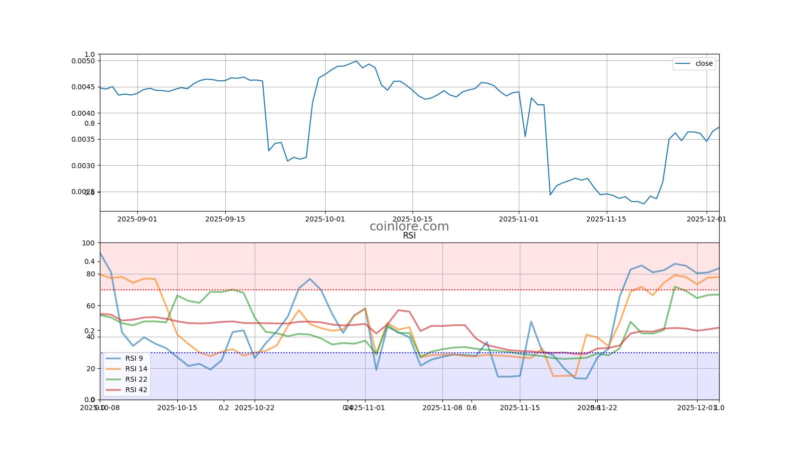 SmartCoin RSI indicator