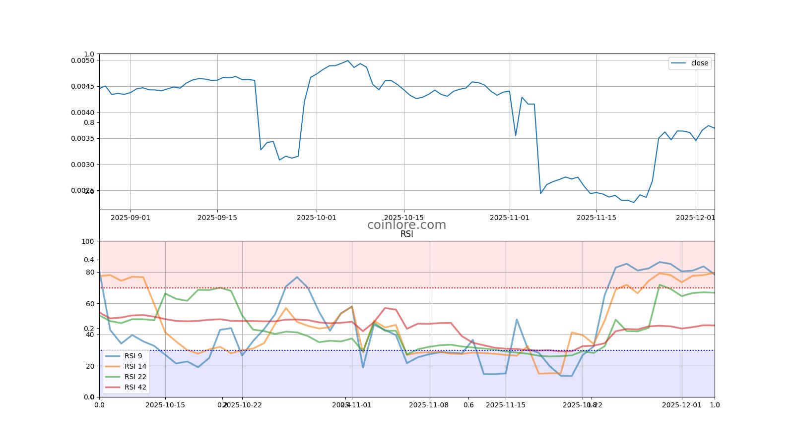 SmartCoin RSI indicator