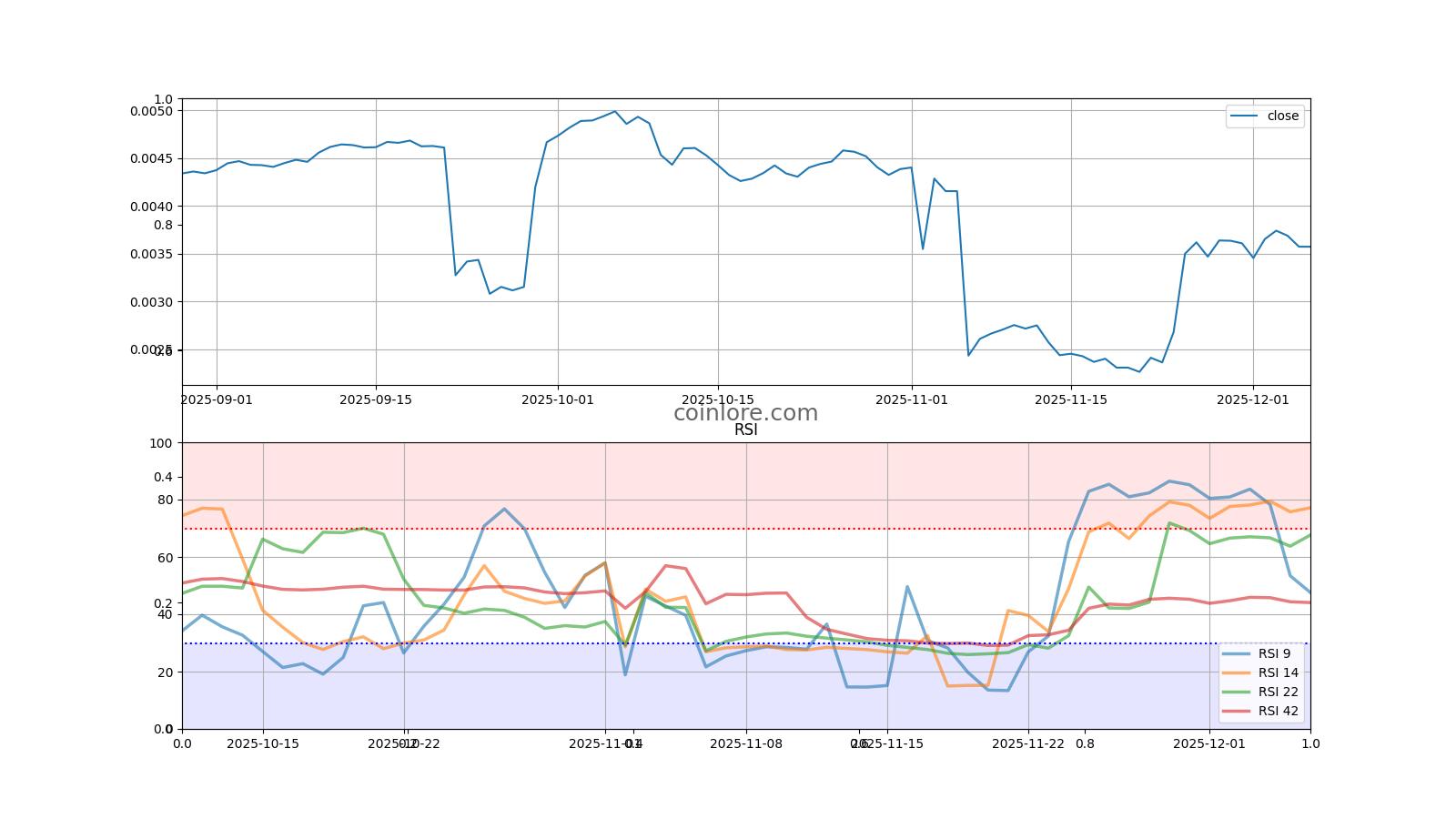 SmartCoin RSI indicator