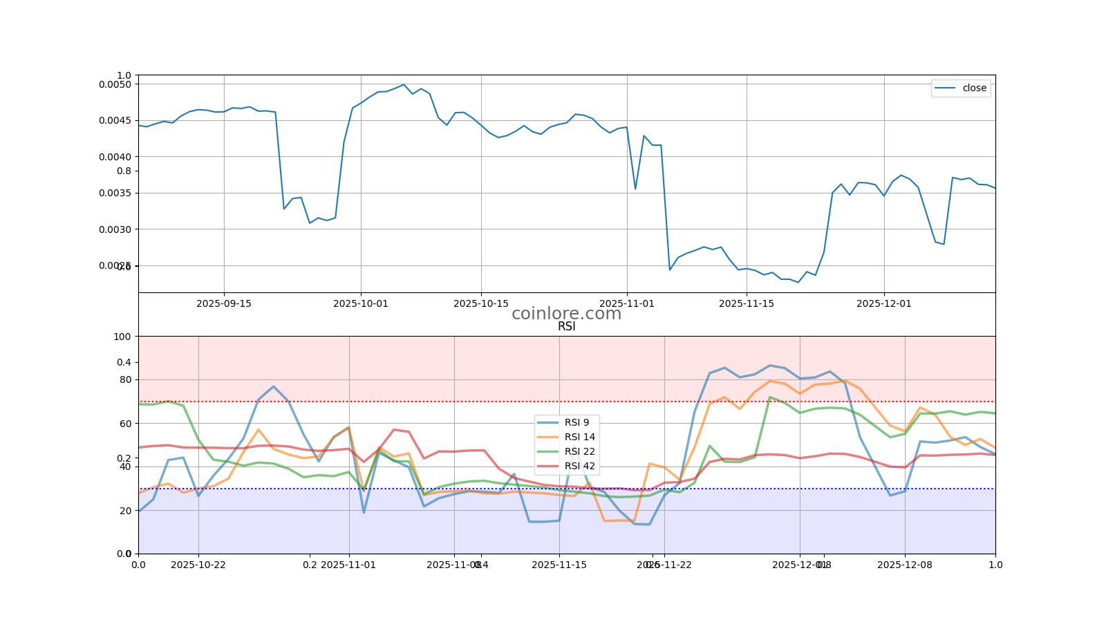 SmartCoin RSI indicator