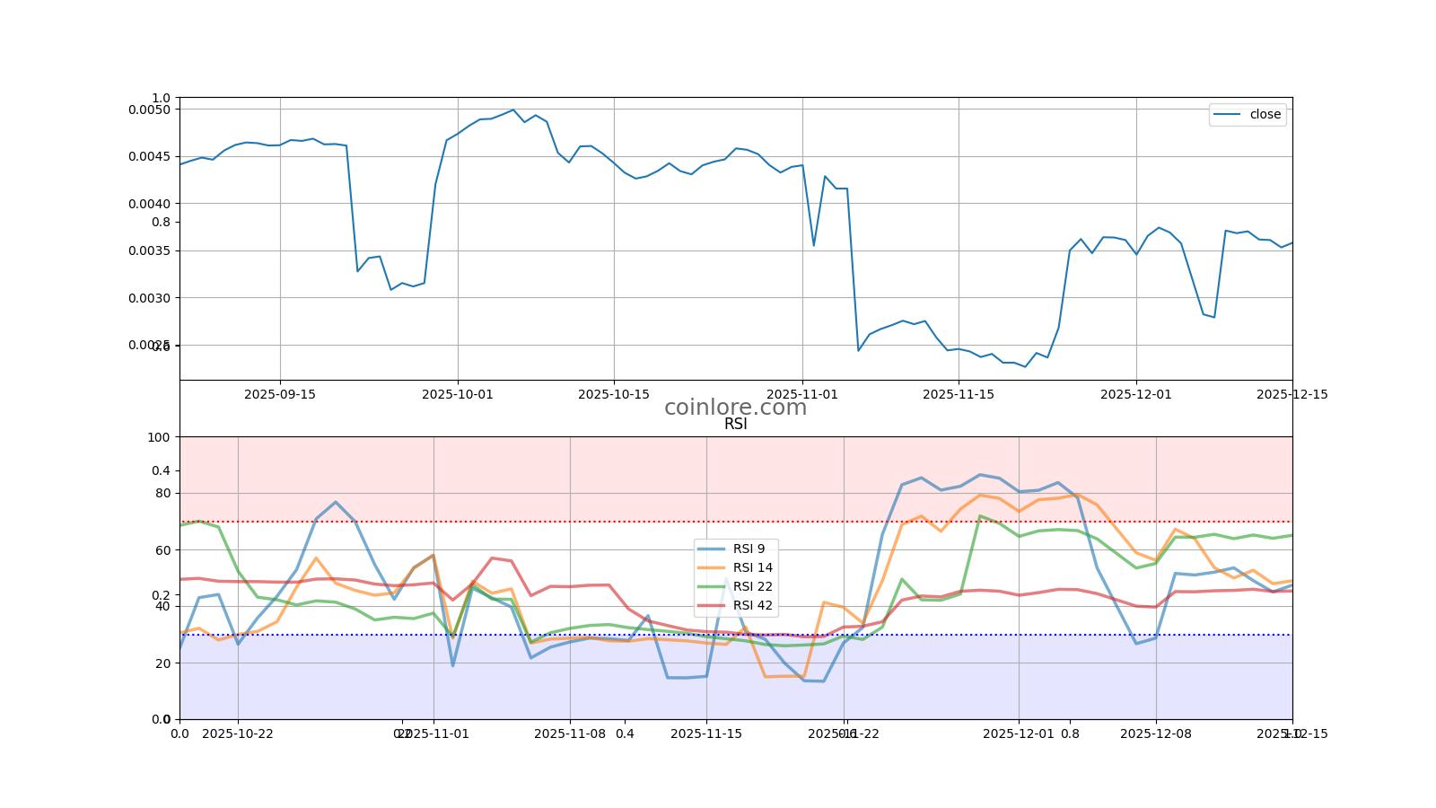 SmartCoin RSI indicator