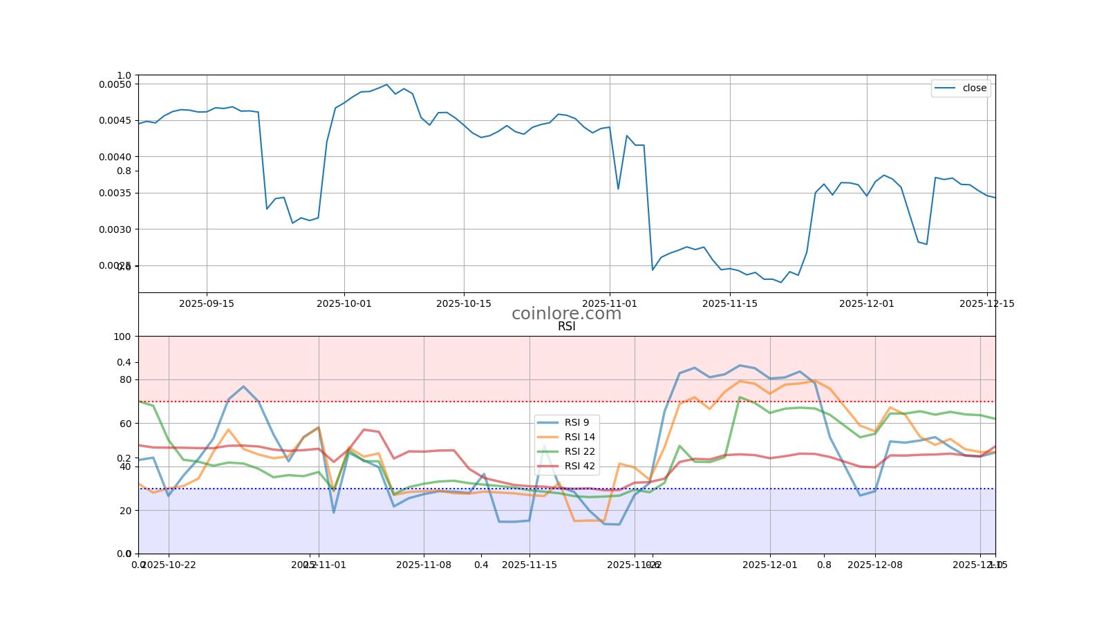 SmartCoin RSI indicator