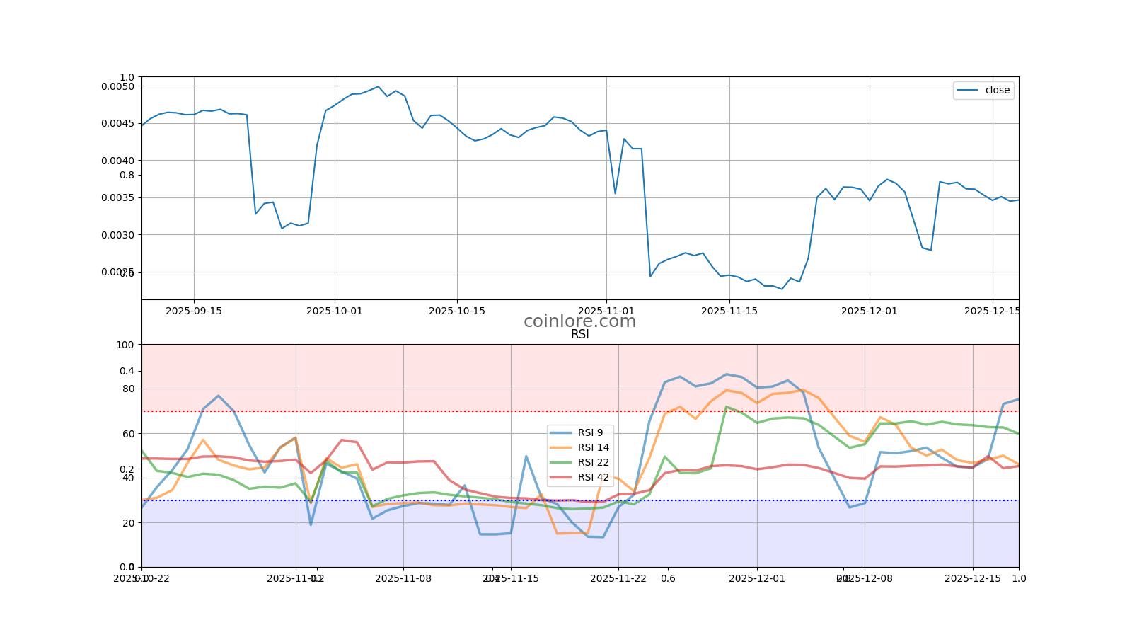 SmartCoin RSI indicator