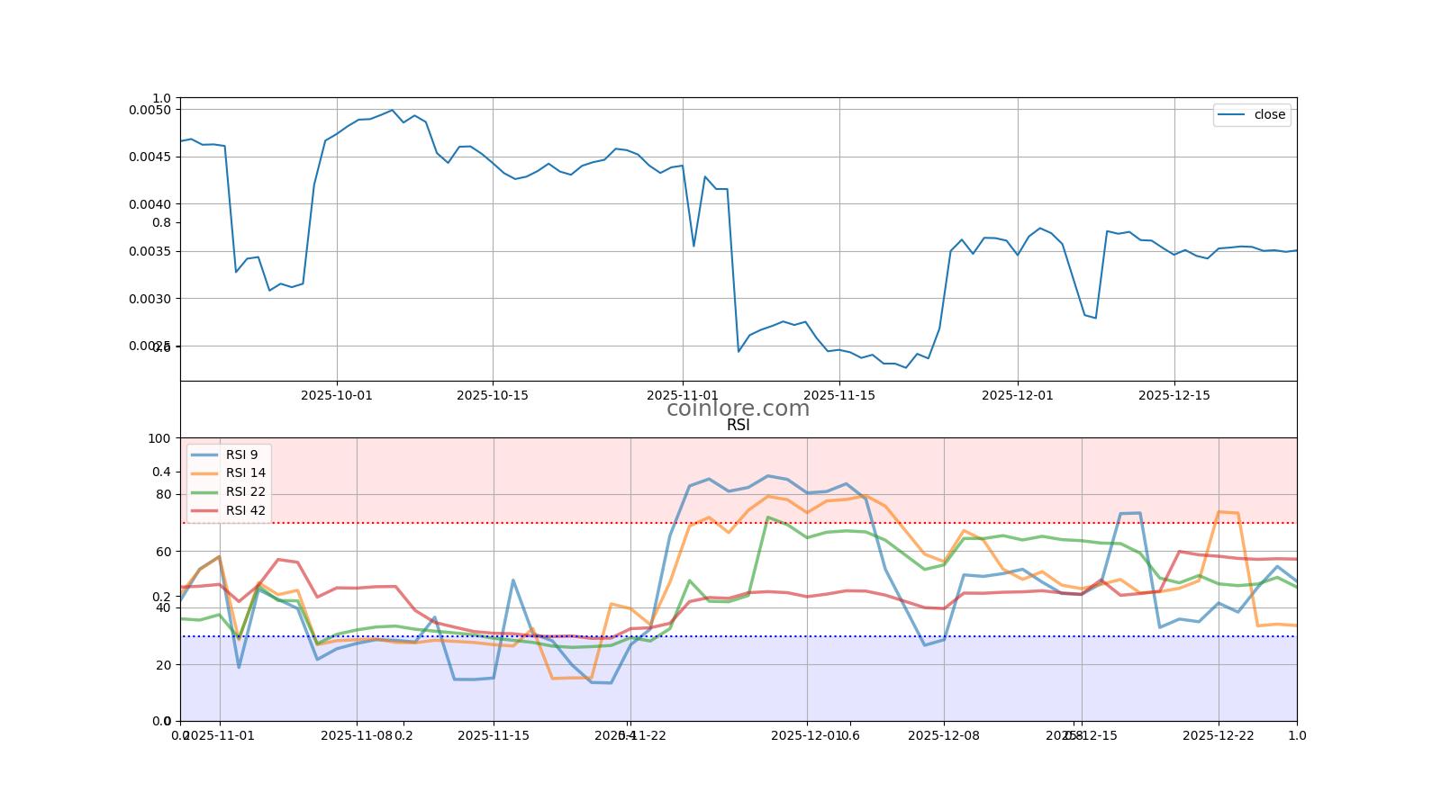 SmartCoin RSI indicator