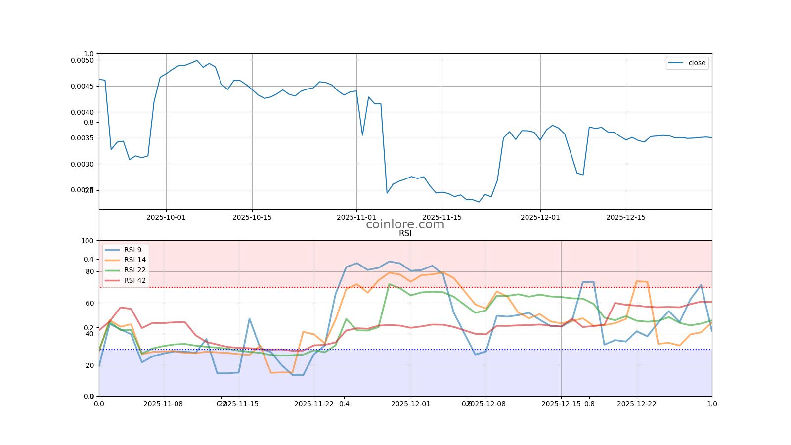 SmartCoin RSI indicator
